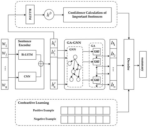 text summarization method based on gated attention graph neural network