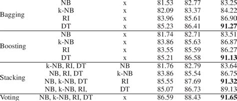 Classifier Combination Results For Coarse Grained Classification