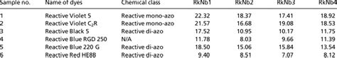 Average Decolorization Rate Of The Different Reactive Textile Dyes