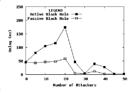 Average Delay Vs Number Of Attackers Download Scientific Diagram