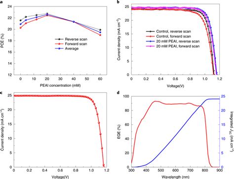 Device Performance A The Dependence Of Device Performance On Download Scientific Diagram