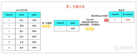 【数据库内核】物理算子之aggregate聚合算子实现stream Aggregate Csdn博客