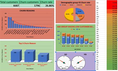 Ravi Patidar On Linkedin Dataanalysis Customerretention