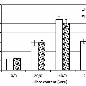 Flexural Modulus For Different Compositions For Un Aged And UVexposed Download Scientific