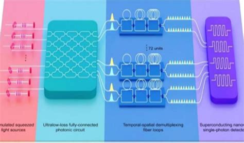China Secures World Leading Computational Power With Freshly Unveiled Quantum Computer Prototype