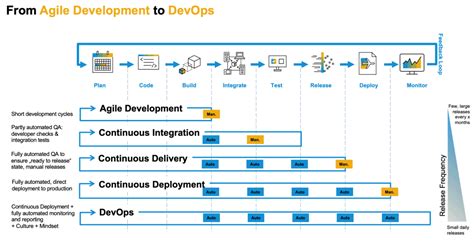 Devops Transformation Agilebodhi