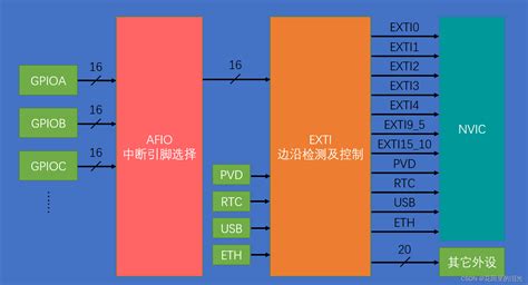 nvic（嵌套向量中断控制器）与exit 外部中断和事件寄存器 单片机 花田里的泪光 开放原子开发者工作坊