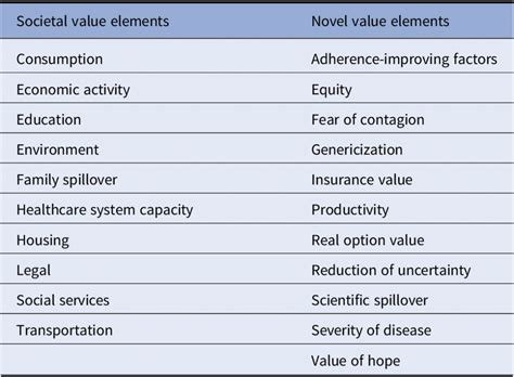 Are Hta Organisations Ignoring Crucial Value Elements Health