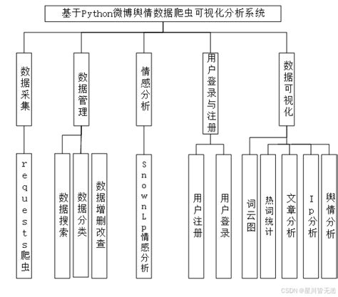大数据舆情评论数据分析：基于python微博舆情数据爬虫可视化分析系统nlp情感分析爬虫机器学习python评论数据分析可视化系统
