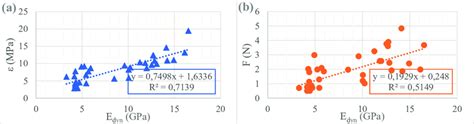 Correlation Of The Dynamic Youngs Modulus Of Elasticity E Dyn With