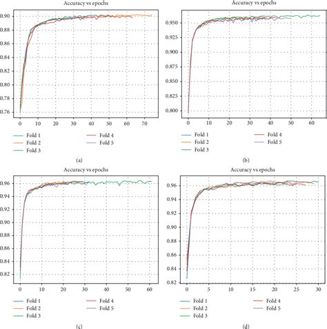 Figure 10 From Evaluation Of Deep Learning Methods Efficiency For Malicious And Benign System