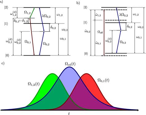 A The Energy Level Diagram Of The Three Level System With Transition