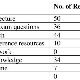 Awareness about Library Resources | Download Scientific Diagram