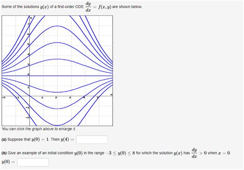 Some Of The Solutions Y X Of A First Order ODE Chegg Com