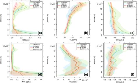 Vertical Profiles Of The Atmospheric Trace Gases A No B O 3 C Download Scientific