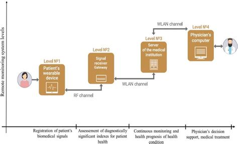 Structure Of Patient Telemonitoring System [8] Download Scientific Diagram