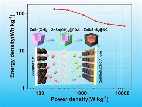 Controllable Synthesis Of Heterogeneous Znssns2 Encapsulated In Hollow Nitrogen‐doped Carbon