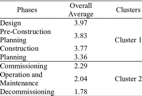 Clustered Table Of The Ranked Project Phases Based On The Average