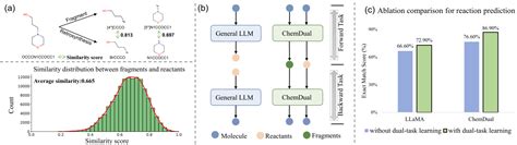[논문 리뷰] Enhancing Chemical Reaction And Retrosynthesis Prediction With Large Language Model And