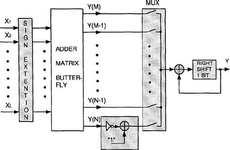 Figure 1 From Fpga Implementation Of Retimed Low Power And High