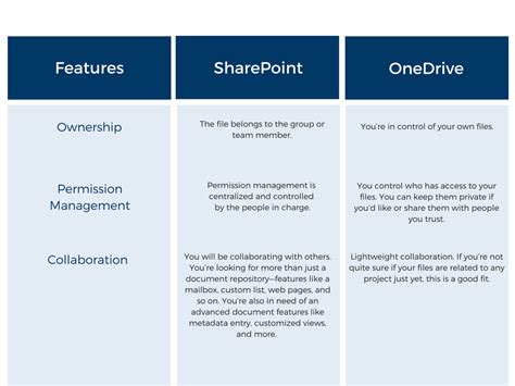 Difference Between Sharepoint Online List And Sharepoint List In Power