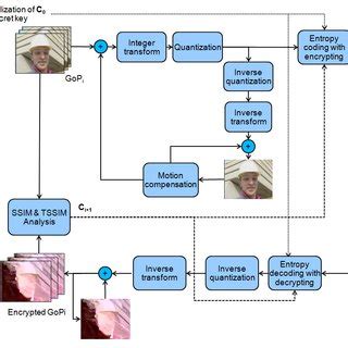 Overview Of The Encryption And Decryption Method Download Scientific Diagram