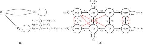 Discrete Modeling Approach And Simulation A A Toy Model M V F