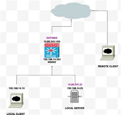 Hairpinning On Cisco Asa Firewall Cisco Community