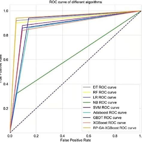 Roc Curve Of Different Algorithms Table 12 List Of Features Part And Download Scientific