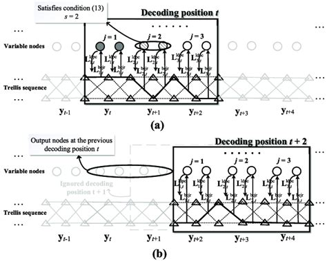 example of the irregular updating technique a the saturated variable
