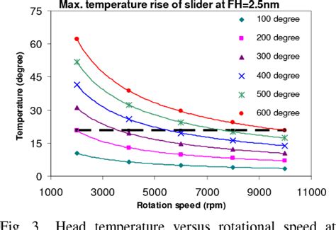 Figure 1 From Temperature Distribution Of Magnetic Head In Hamr System Semantic Scholar