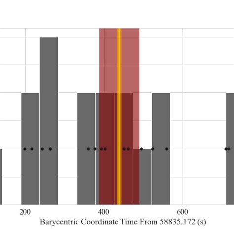Burst Analysis Time Series For The Simultaneous Frb A Gray Histogram