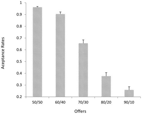 Error Bars Standard Error Of The Mean Download Scientific Diagram