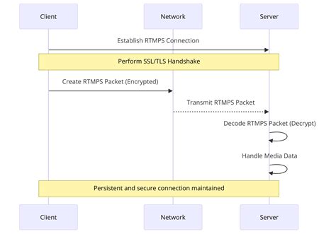 Rtp Vs Rtmp Vs Rtmps Understanding The Differences In Streaming Protocols Videosdk