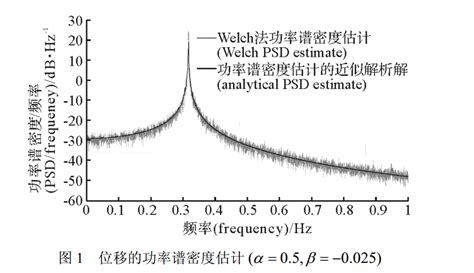 如何用welch方法求时间序列的功率谱密度 百度知道