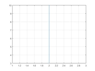 Plot A Vertical Or Horizontal Straight Line In MatLab