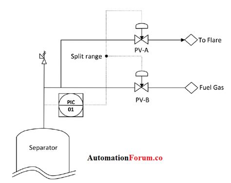 split range control instrumentation and control engineering