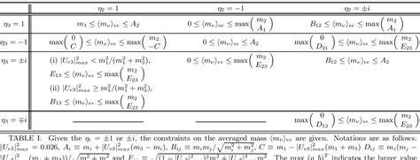 Table I From Graphical Representation Of Cp Violation Effects In