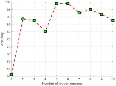 Accuracy Rate According To Number Of Hidden Neurons Download