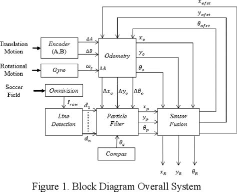 Figure 1 From Soccer Robot Localization Based On Sensor Fusion From Odometry And Omnivision
