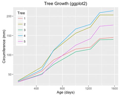 Building A Line Chart With Ggplot2