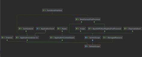 Refreshscope源码解析refreshscoperefreshedevent Csdn博客