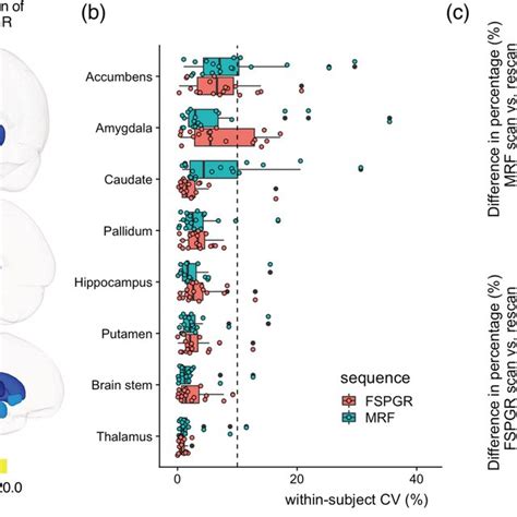 scan‐rescan repeatability of cortical thickness for 3d mrf and 3d