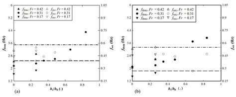 Time Domain A And Frequency Domain B Diagram Of Fluctuation