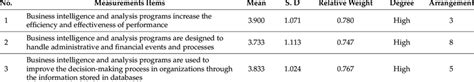 Mean Average Standard Deviation And Relative Weight Of The