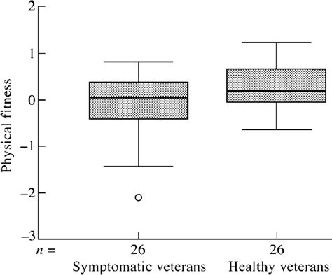 Physical Fitness W Bpm Download Scientific Diagram