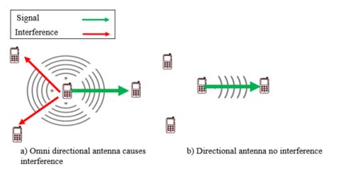 Omni Directional Vs Directional D2d Communication Download Scientific Diagram