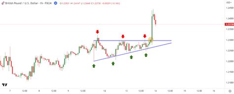 Cara Trading Menggunakan Ascending Triangle Pattern Artikel Forex