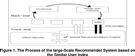 Figure 1 From Improvement Of Matrix Factorization Based Recommender Systems Using Similar User