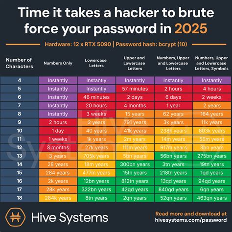 The 2025 Hive Systems Password Table Shows Which Types Of Passwords Are